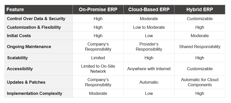 Cloud ERP vs On Premise ERP: Which Is Best for Your Business?